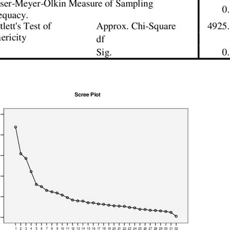 Factor Analysis Kaiser Meyer Olkin Kmo Test Result Download Table