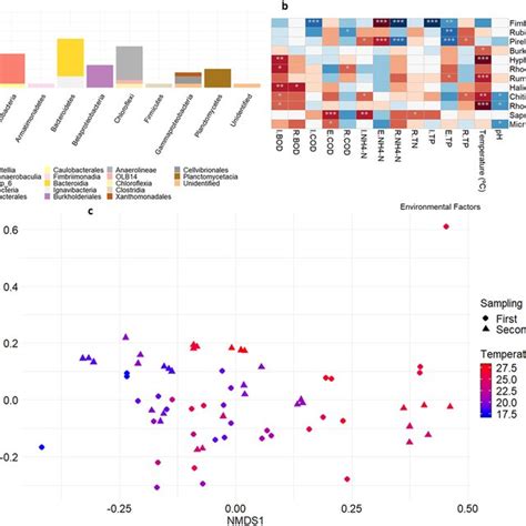 Composition Functional Correlations And Multidimensional Ordination