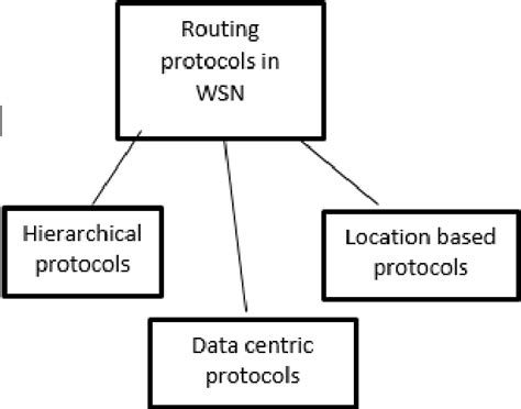 Figure 2 From A Qualitative Comparison Of Various Routing Protocols In Wsn Semantic Scholar
