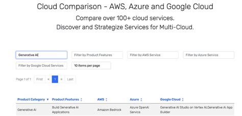 Navveen Balani On Linkedin Aws Azure Gcp Cloud Cloudcomputing Multicloud Ai Generativeai