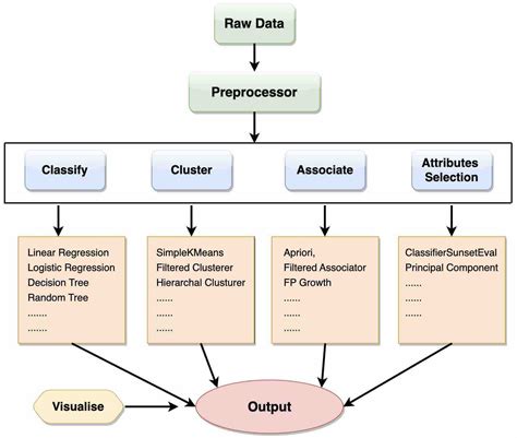 Introduction To Weka Naukri Code