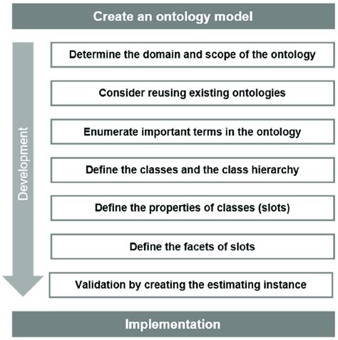 Ontology Development Process Download Scientific Diagram