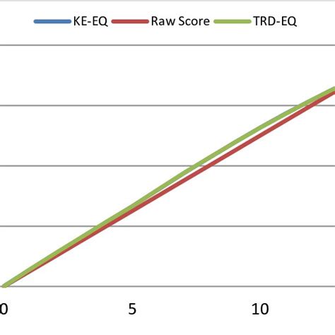 Raw Scores In Booklet B And Equated Scores Based On Equipercentile Download Scientific Diagram