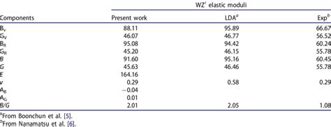 The Elastic Moduli Gpa The Dimensionless Poisson Ratio And Bg Ratio