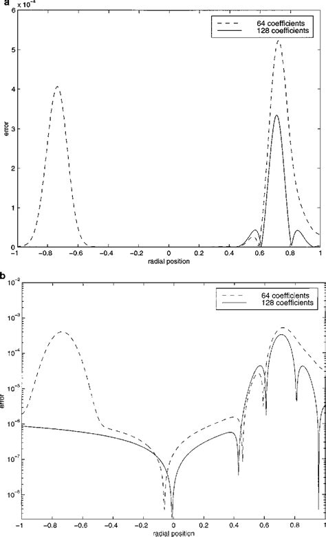 Figure 10 From A Fast Parallel Algorithm For The Poisson Equation On A Disk Semantic Scholar