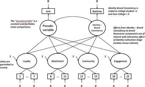 Graphic Representation Of Anova Model Using Structural Equation Modeling Download Scientific