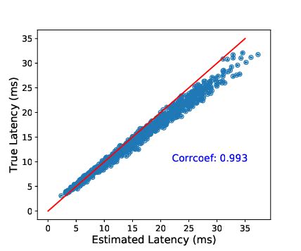 Correlation Between Network Latency And Its Estimation Via Our Latency Download Scientific