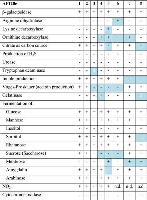 Phenotypic Characterization Of Phytobacter Spp Columns 1 4 Bold And