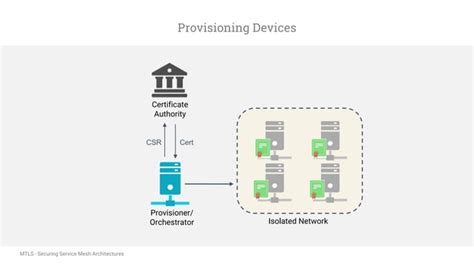 Mtls Securing Microservice Architecture With Mutual Tls Authentication Pptx Internet