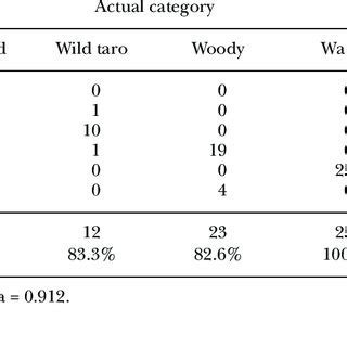 AN ERROR MATRIX FOR THE SUPERVISED CLASSIFICATION GENERATED FROM THE Download Table