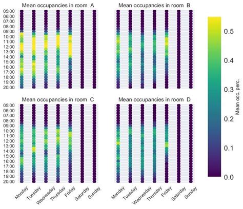Occupancy Profiles Obtained From The Pir Data In The Monitored Rooms Download Scientific Diagram