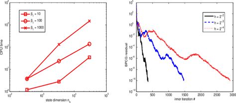 Figure 31 From Preconditioning Of Active Set Newton Methods For Pde Constrained Optimal Control