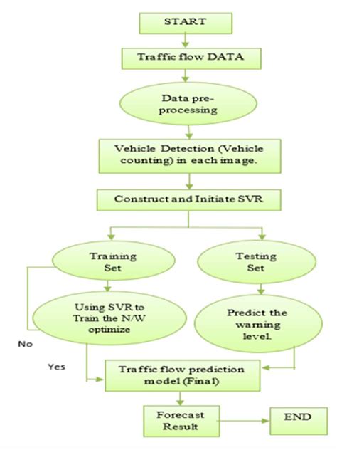 Figure 1 From Traffic Prediction Model Using Machine Learning In
