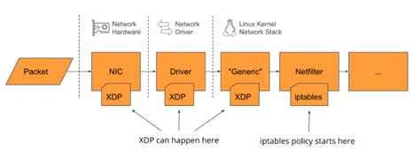 How To Detect And Stop Ddos Attacks In A Kubernetes Environment