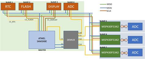 msp430f5342 problem with spi master slave communication msp low