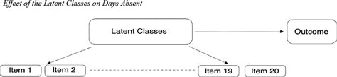 Effect Of The Latent Classes On Days Absent Download Scientific Diagram