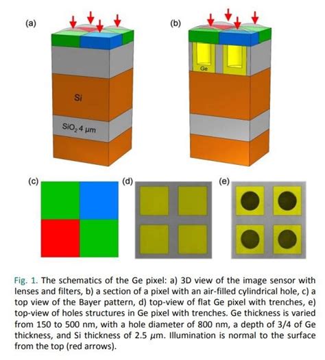 Image Sensors World Ge On Si Image Sensor With Nir Sensitivity