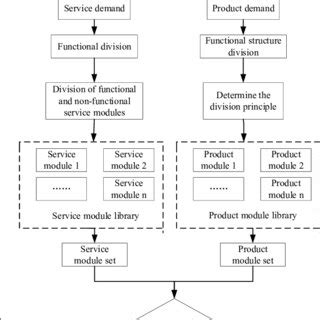 Product And Service Modularization Process Diagram Download Scientific Diagram