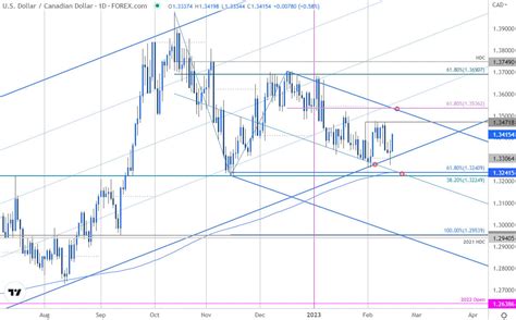 Canadian Dollar Short Term Outlook Usdcad Bulls Emerge