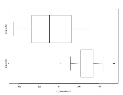 Boxplot Of The Logarithm Of The Bayes Factor For The Dependent And