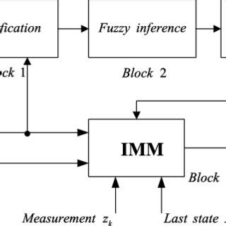 Design Procedure Of The Fuzzy System Download Scientific Diagram