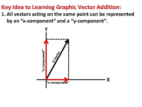 Using Polar Plot Graph Paper To Resolve Vector