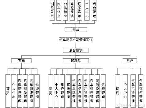 计算机毕业设计之基于web的汽车租赁公司管理系统基于web的汽车租赁管理系统 Csdn博客