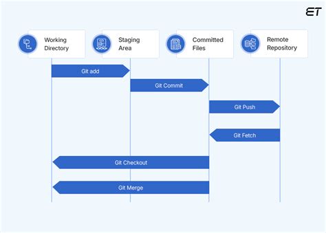 Gitlab Vs Github Difference And Which Platform Is Better
