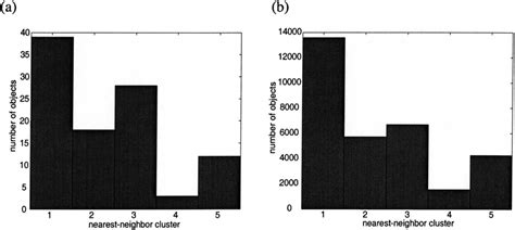 Distribution Of Objects By The Automated Classification System A Download Scientific Diagram