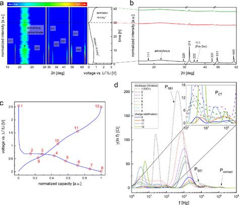 Operando Analysis Of Sn0 8 Me5 A Xrd Contour Plot Together With Download Scientific Diagram