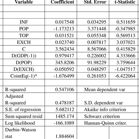 Results Of The Long And Short Run Ardl Model Gdp As The Dependent