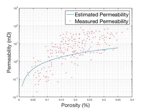Figure Depicting The Porosity Permeability Relationship Download Scientific Diagram