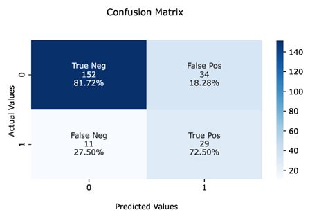 Confusion Matrix For A Binary Classification Model With Absolute And