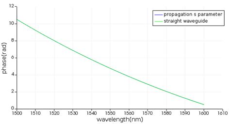 Optical N Port Propagation Parameter PPAR INTERCONNECT Element Ansys Optics