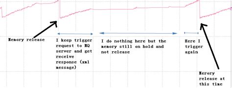 java apache camel library will holding memory for long time stack