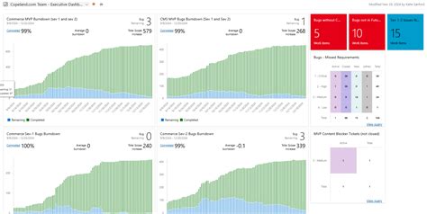 Tell Your Project S Story Using Azure DevOps Queries And Dashboards Blogs Perficient