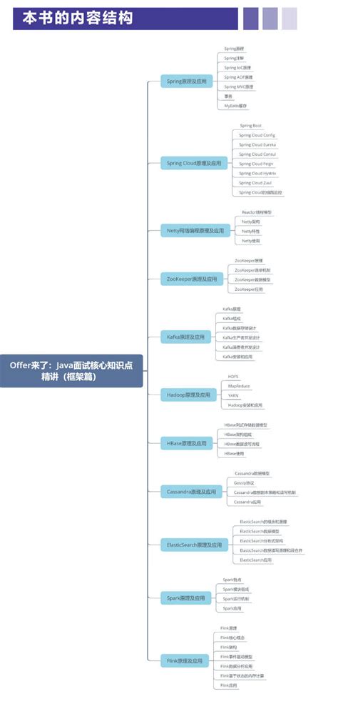 《offer 来了：java 面试核心知识点精讲 框架篇》（附资源）offer来了 Pdf Csdn博客