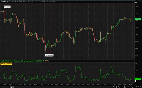 VIP Questions UseThinkScript Community