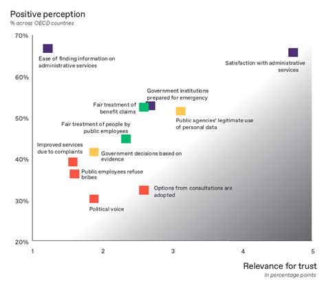 Formula For Creating Trust In Digital Government