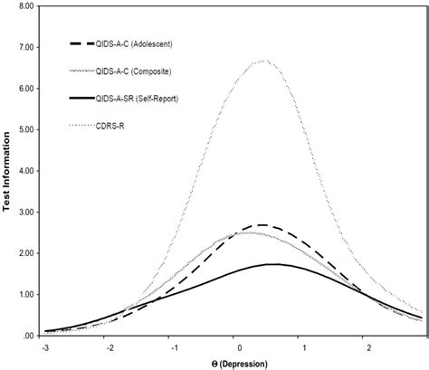 Test Information Function Download Scientific Diagram