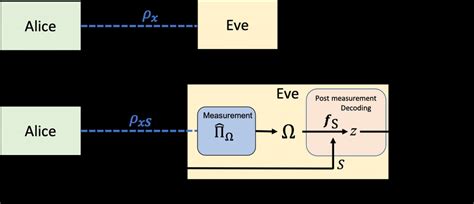A Standard State Discrimination Problem B Problem Of State