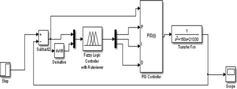 Block Diagram Of The Fuzzy Tuned Pid Control System Download Scientific Diagram