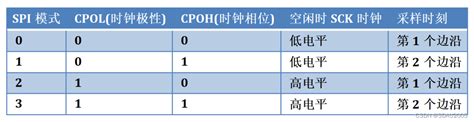 Verilog实现的spi通信verilog Spi Csdn博客 Verilog实现的spi通信verilog Spi Csdn博客