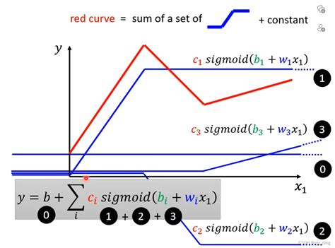 机器学习 Lecture 1：introduction Of Deep Learning Csdn博客