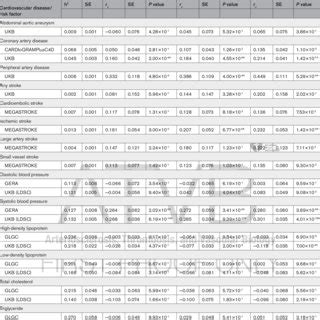 Genetic Correlation Analyses With Cardiovascular Diseases And Risk Factors Download Scientific