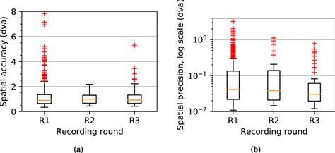 Rough Measurements Of A Spatial Accuracy And B Spatial Precision Download Scientific