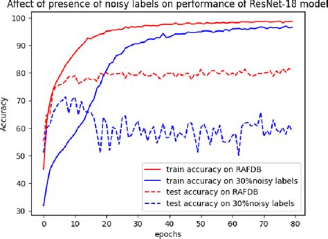 Class Adaptive Threshold And Negative Class Guided Noisy Annotation Robust Facial Expression
