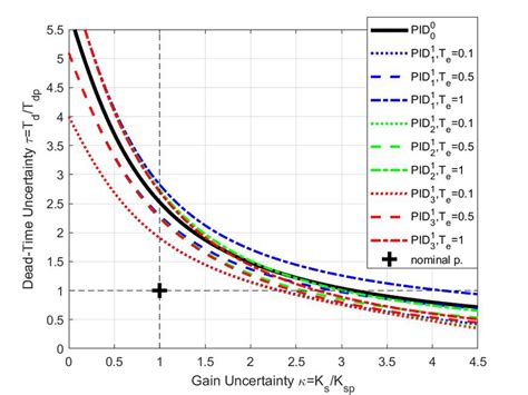 Stability Borders Of The Nonfiltered PI PID 0 0 And Filtered PID 1 1