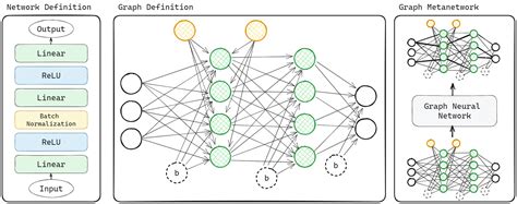Graph Metanetworks For Processing Diverse Neural Architectures Nvidia