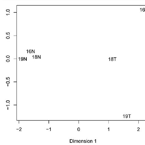 Biological Coefficient Of Variation Plot Dimension 1 Separates The Download Scientific Diagram